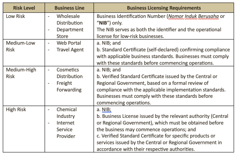 Regulatory Update: Indonesia Updates Rules For Risk-Based Business ...